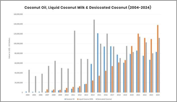 2024 Global Coconut Market Update - Sri Lanka Exports